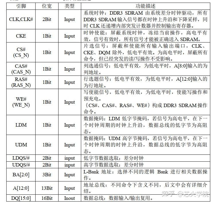 FPGA学习笔记分享：DDR3读写 - 知乎