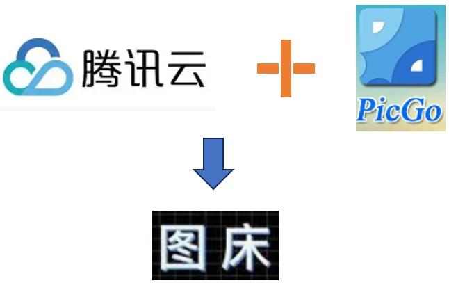 使用 PicGo+COS 搭建图床服务 - 知乎