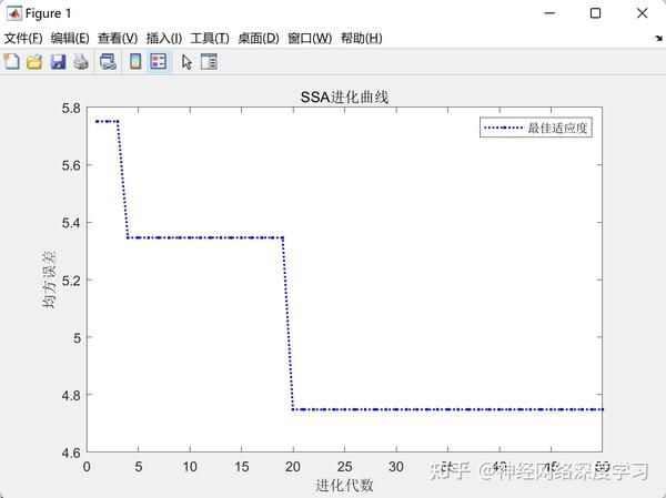 麻雀搜索算法ssa优化bp神经网络 Ssa Bp 回归预测 Matlab代码实现 知乎