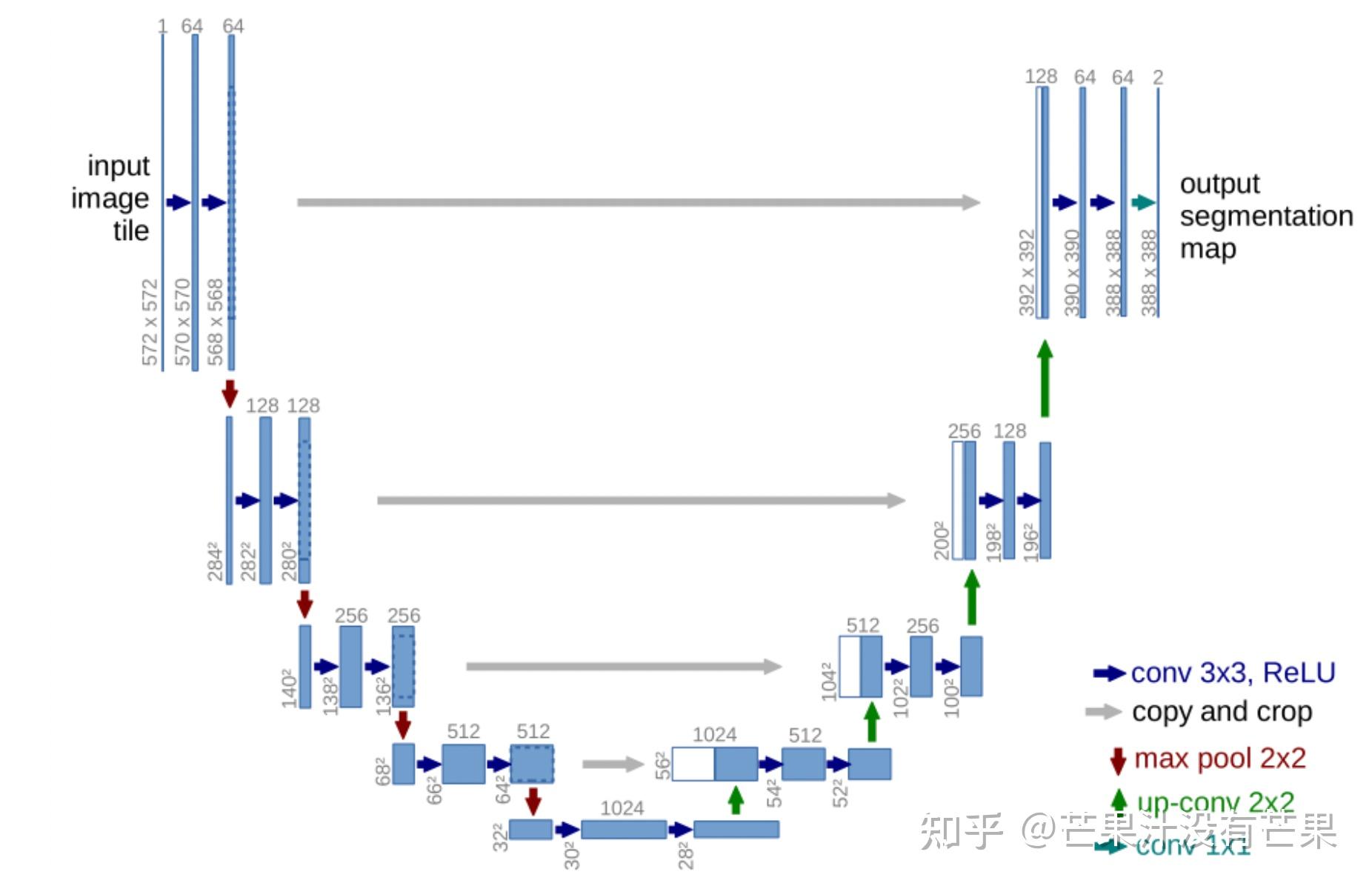 国庆假期看了一系列图像分割Unet、DeepLabv3+改进期刊论文，总结了一些改进创新的技巧 - 知乎