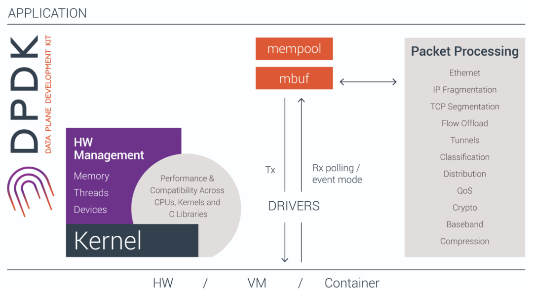 kernel-bypass 内核旁路技术介绍 - 知乎