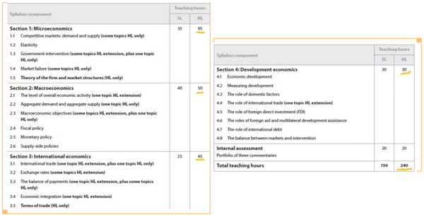 IB 课程 SL VS HL 如何选择 - 知乎