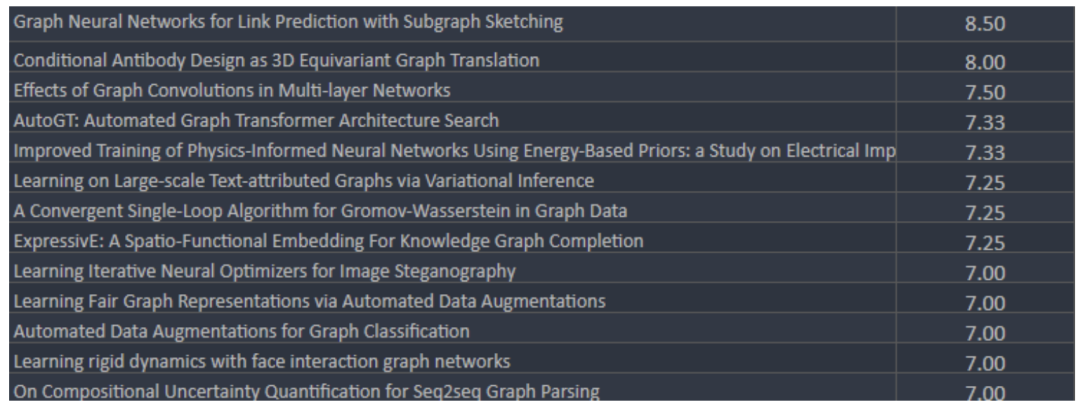 ICLR'23上的高分GNN论文. 来看看你的投稿得分是啥水平吧 - 知乎