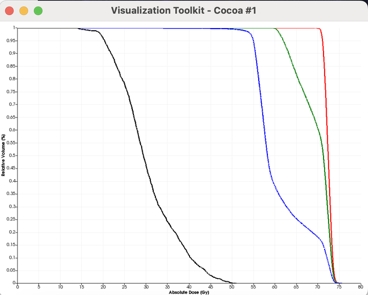 使用DCMTK和VTK包来获取放射治疗计划导出DICOM文件中的数据，绘制DVH曲线 - 知乎