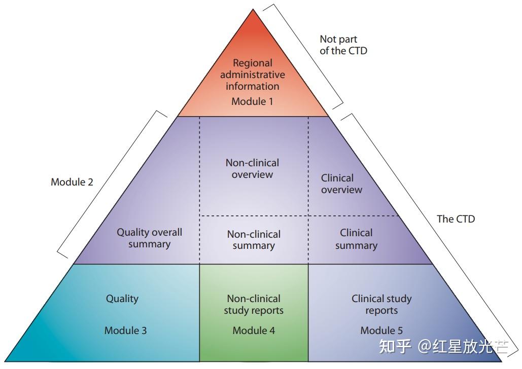浅析中美eCTD-入门篇 - 知乎