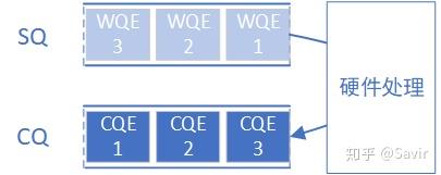 10. RDMA之Completion Queue - 张同光 - 博客园