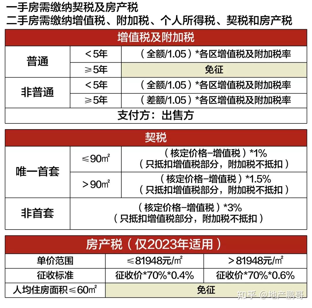 2023年上海全方面购房攻略 丨限购 贷款 赠与 继承 新房积分 税费 摇号 大汇总！ 知乎