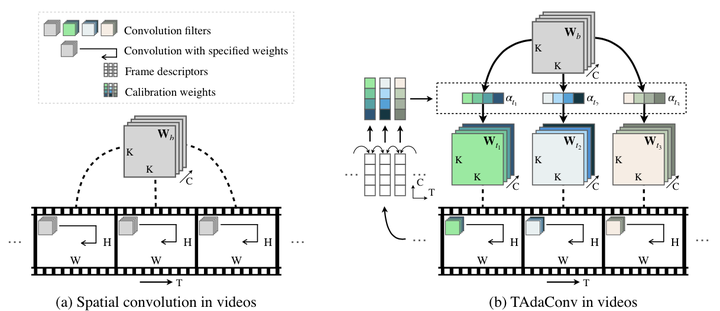 ICLR 2022 | TAda! 空间卷积如何具有时序建模能力？使用TAdaConv高效提升视频理解模型性能 - 知乎