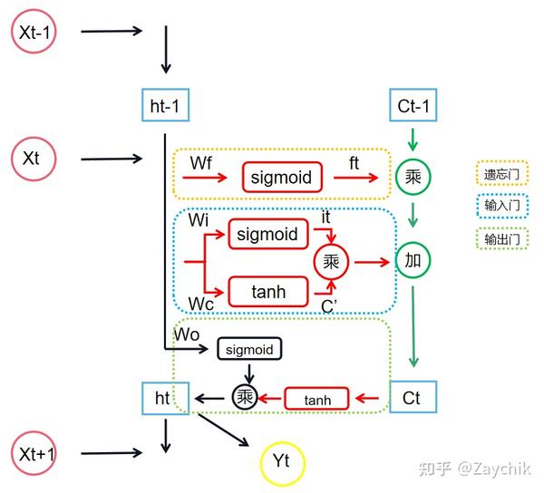 CNN，RNN，LSTM，transform综述 - 知乎