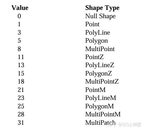 【第三章 数据格式】shapefile文件格式解析 - 知乎
