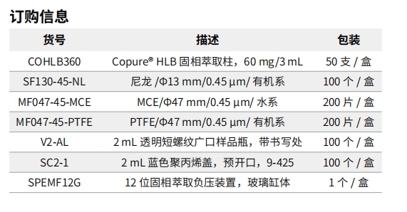 水体中布洛芬检测的固相萃取方法（Copure® HLB） - 知乎
