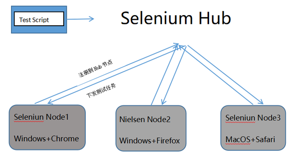 五分钟技术趣谈 | 分布式系统Selenium GRID的原理及应用 - 知乎