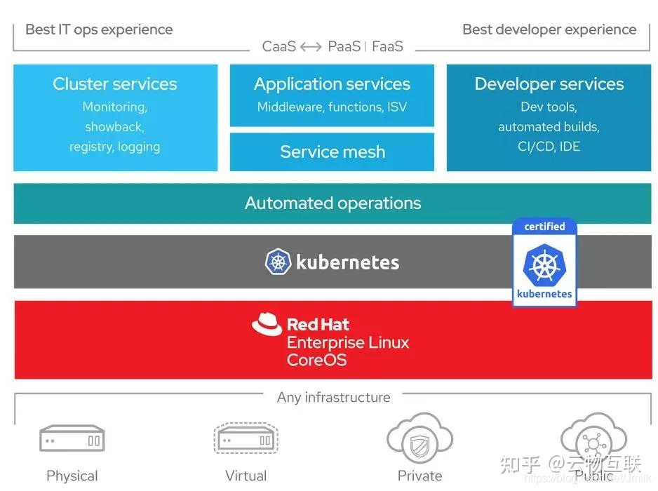 OpenShift — Overview - 知乎