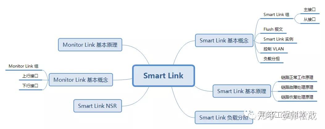 【网络干货】Smart Link可靠性技术详解 - 知乎