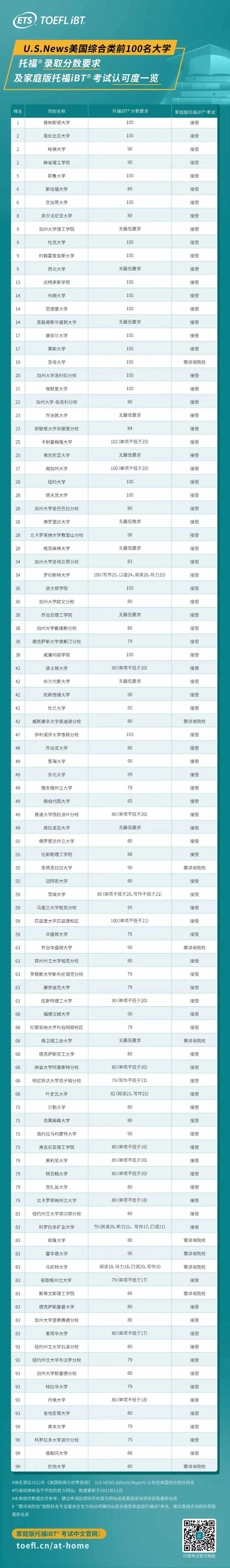 TOEFL iBT家考成绩的认可度原来这么高！！！一文解析TOEFL家考认可度~ - 知乎