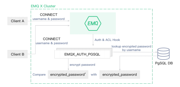 EMQ X如何生成认证信息？身份认证流程和操作步骤 - 知乎