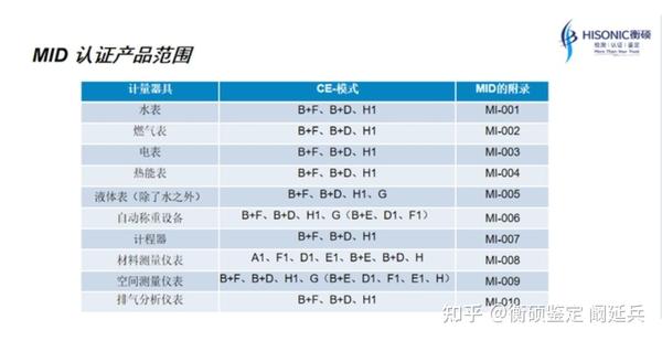 MID认证出口要求 - 知乎