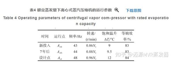 MVR系统中离心式蒸汽压缩机与蒸发器的匹配特性研究 - 知乎