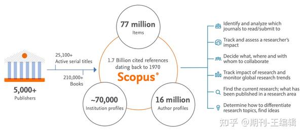 什么是SCOPUS期刊？SCOPUS的级别是？ - 知乎