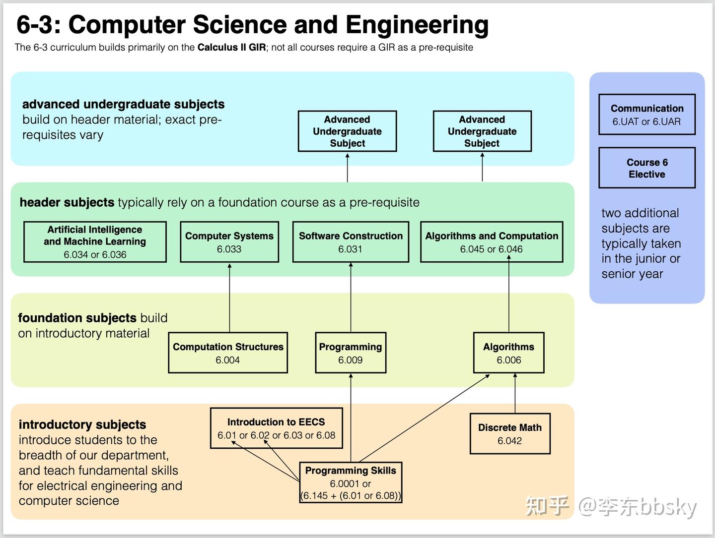 美国四大CS名校MIT的计算机课程介绍（内附官方教程链接） - 知乎