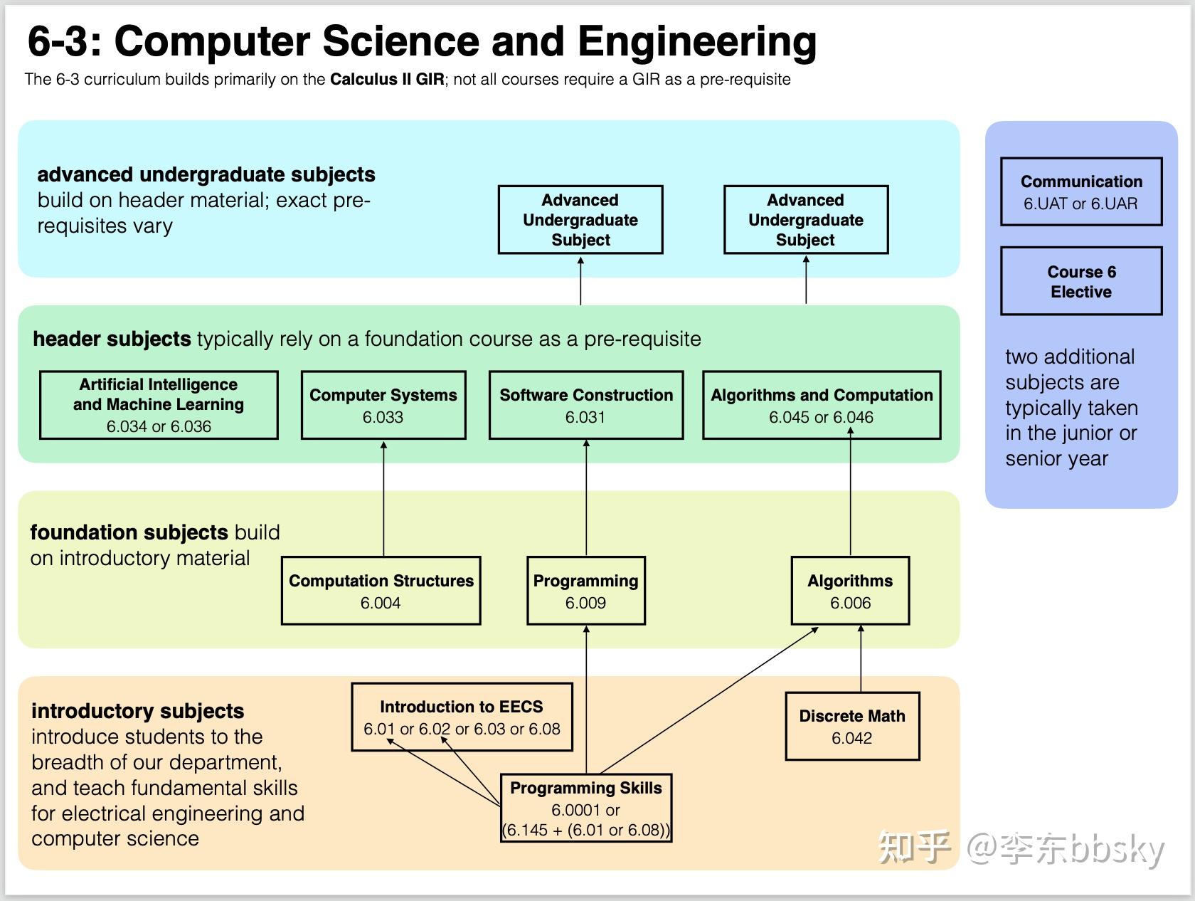 美国四大CS名校MIT的计算机课程介绍（内附官方教程链接） - 知乎