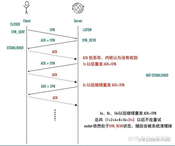 笔记：半连接队列、全连接队列基本概念 - 知乎