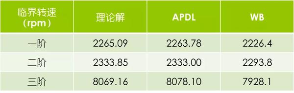 做转子力学分析，你选APDL还是Workbench仿真？ - 知乎