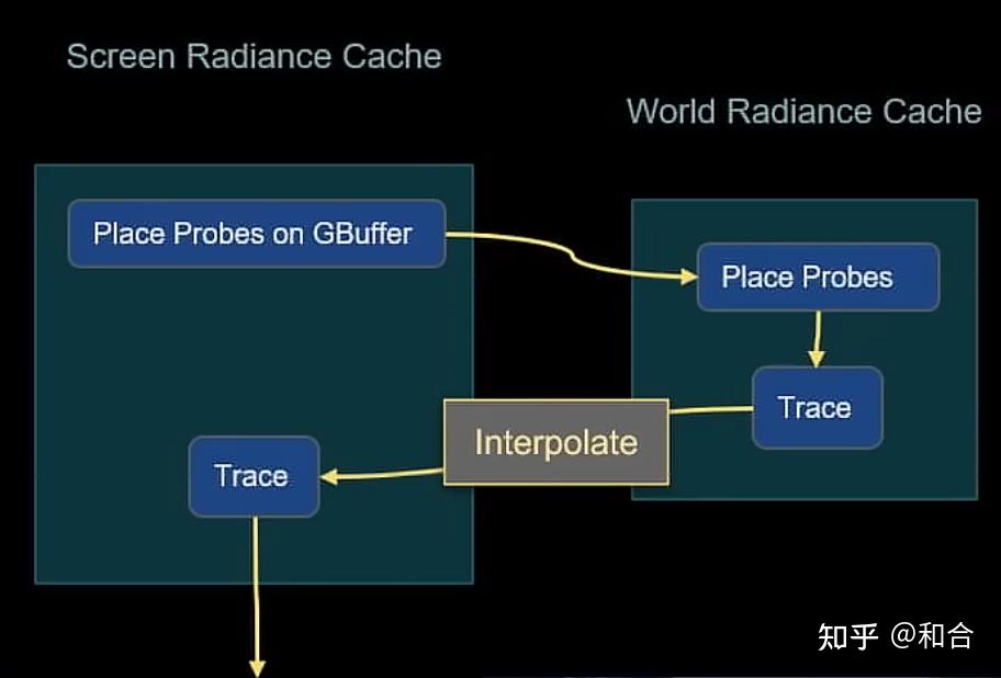 lumen 六 : World Space Radiance Cache - 知乎