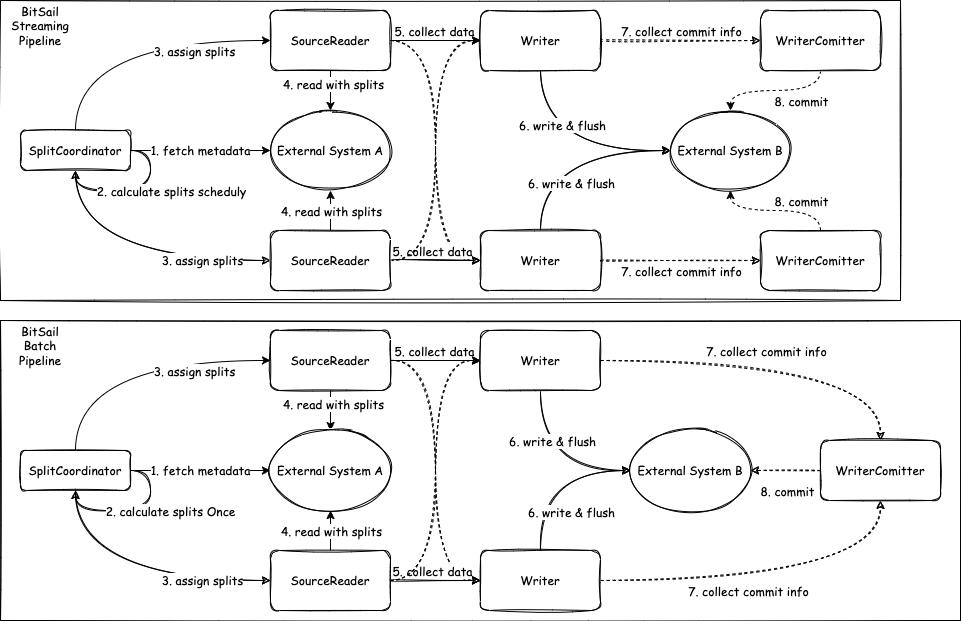 干货 | BitSail Connector 开发详解系列一：Source - 知乎