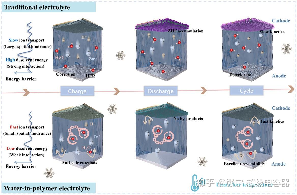 【低温凝胶】【Angew】-70°C！斯德哥尔摩大学张宇，哈尔滨工业大学张乃庆：贫水凝胶电解质使锌离子电池在-70℃环境下运行 - 知乎