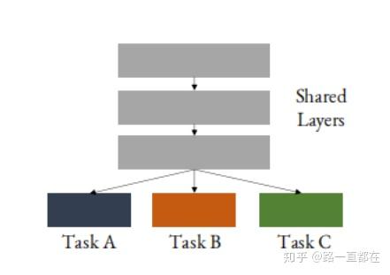 【MTL系列】Branched Multi-Task Networks - 知乎