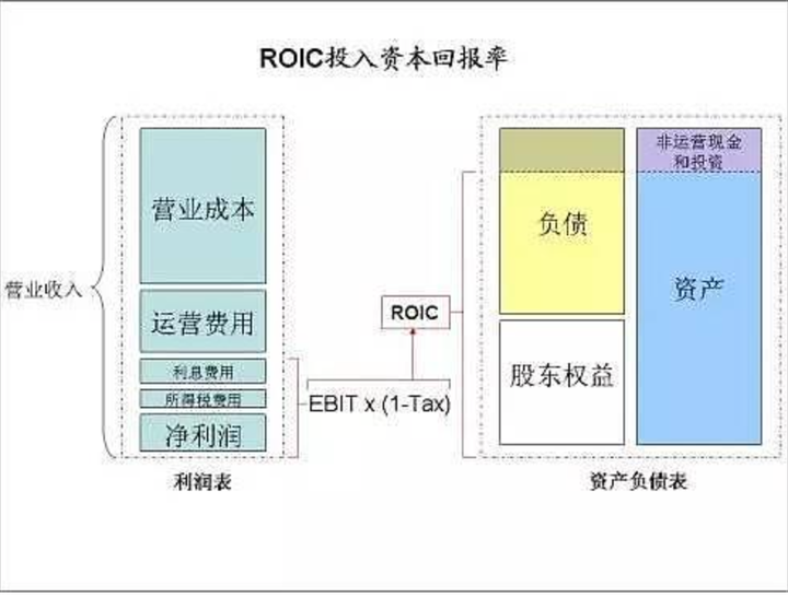 “好公司”价值判断指标-ROIC、ROE、WACC - 知乎