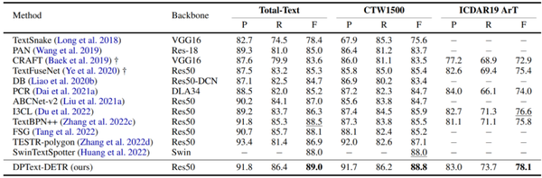 AAAI 2023 | DPText-DETR：基于动态点query的场景文本检测，更高更快更鲁棒 - 知乎