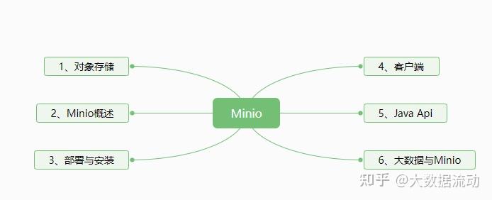 Github 29K Star的开源对象存储方案——Minio入门宝典 - 知乎