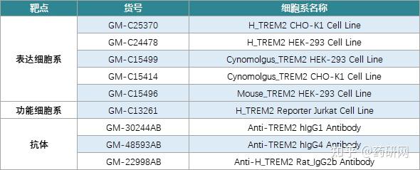 AD及癌症新靶点：髓系细胞表面受体Trem2 - 知乎