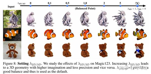 【单张图像生成3D mesh】2：Magic123 - 知乎