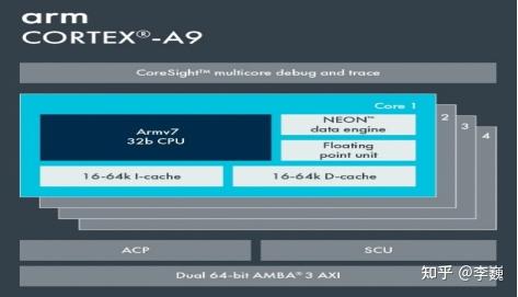 arm cortex-a cortex-r cortex-m的本质区别是什么，体系架构？指令集？ - 知乎