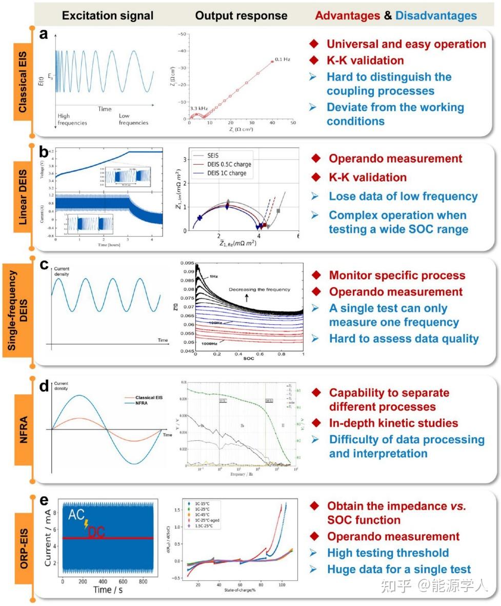 厦门大学杨勇教授综述：学好电池，从系统了解EIS在电池中的强大功能开始 - 知乎