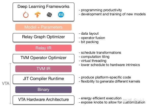A Hardware-Software Blueprint for Flexible Deep Learning Specialization ...