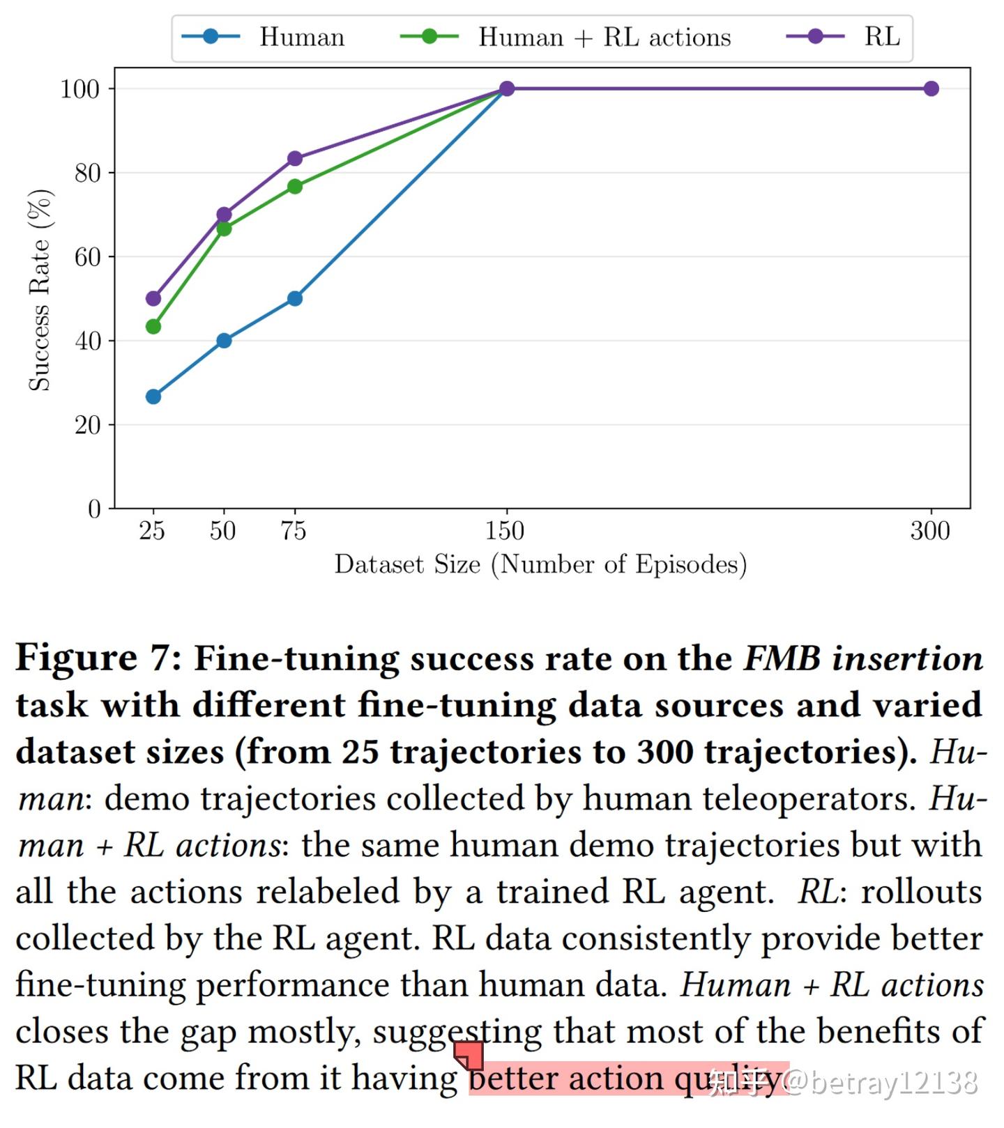 RLDG: Robotic Generalist Policy Distillation via Reinforcement Learning - 知乎