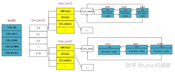 浅析Linux 物理内存外碎片化 - 知乎