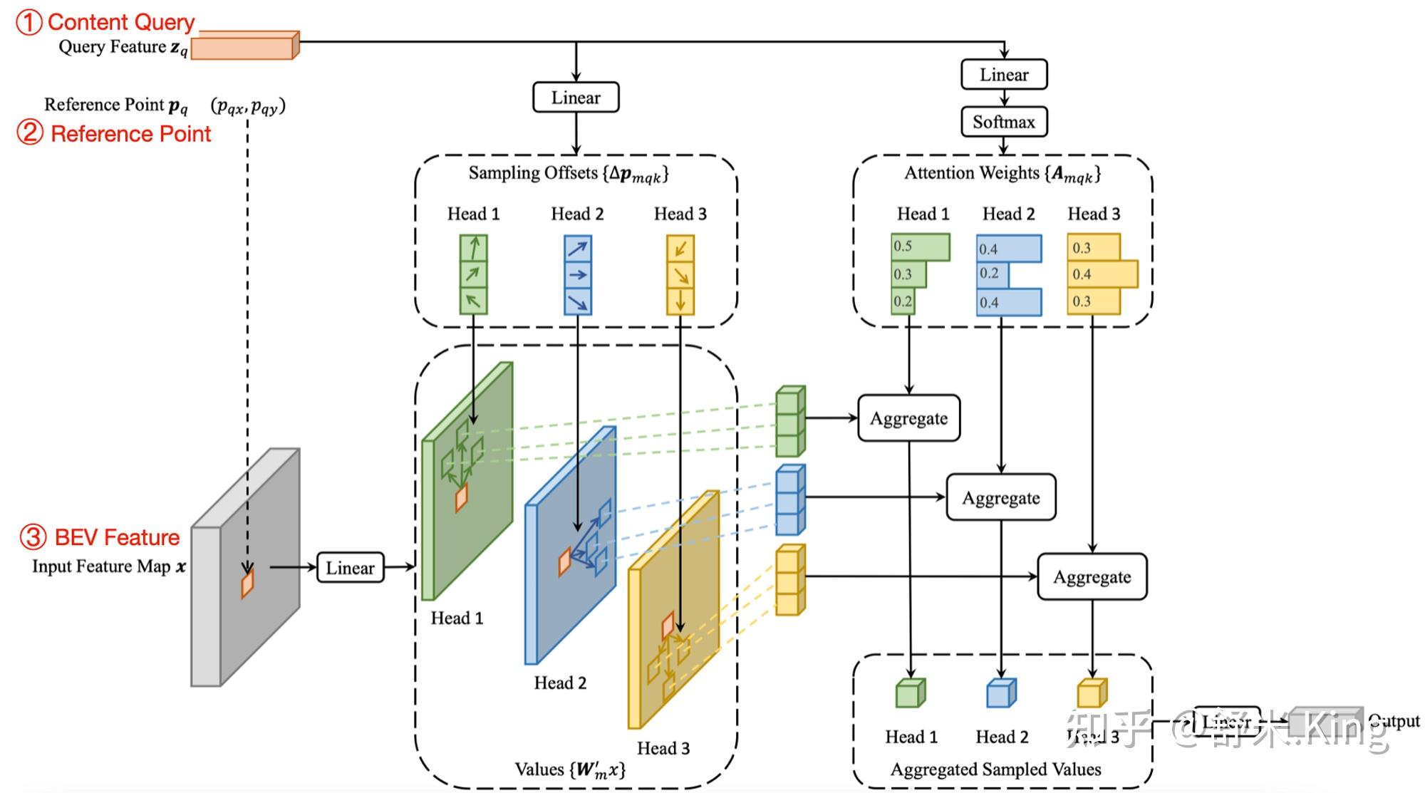 一文读懂BEVFormer v2: nuScenes camera-only大幅领先的新SOTA - 知乎