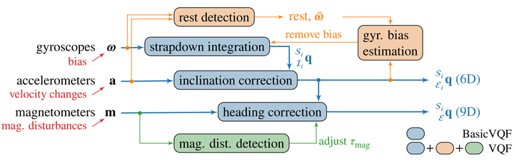 【论文阅读】VQF：Highly accurate IMU orientation estimation with bias estimation and magenetic ...