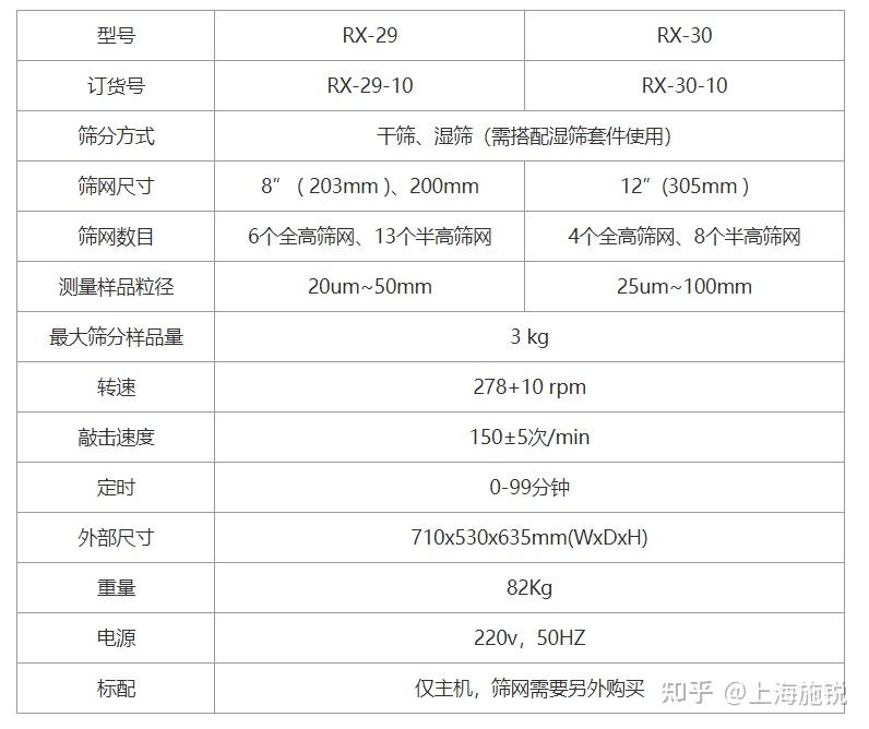 美国Tyler泰勒 Ro-TAP® RX-29-10/ RX-30-10振筛仪 - 知乎