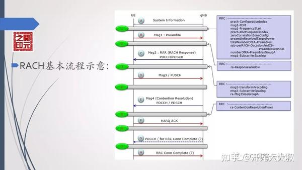 5G RA过程概述 - 知乎