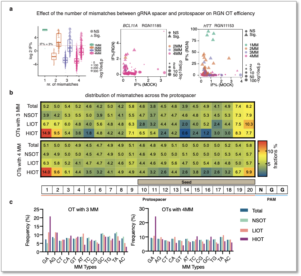 Nat Commun︱罗永伦团队主导开发新型高通量CRISPR脱靶检测方法 - 知乎