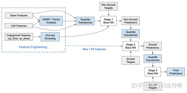 Mechanisms of Action (MoA) Prediction top解法总结 - 知乎