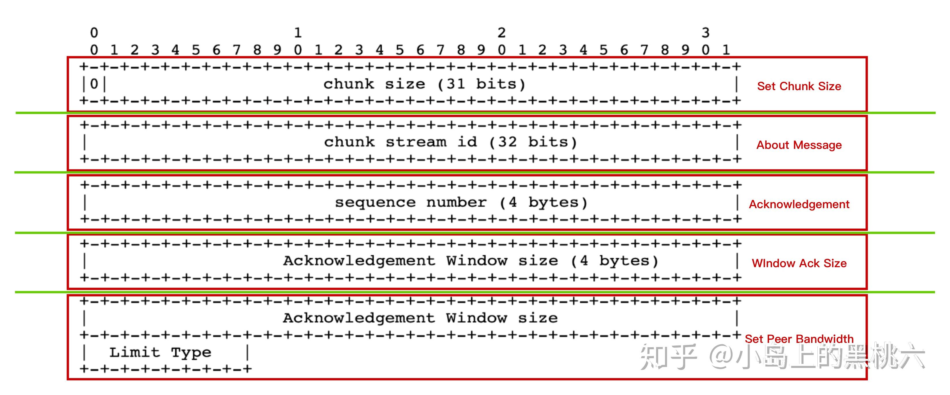 流媒体：RTMP 协议完全解析 - 知乎