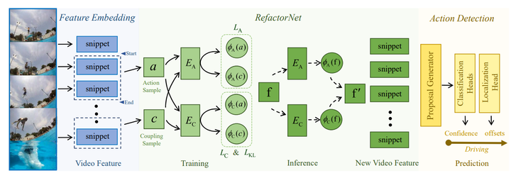 【论文】Learning to Refactor Action and Co-occurrence Features for Temporal Action Localization 总结与 ...