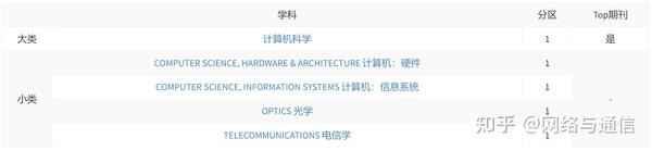 【期刊推荐】中科院2022年分区网络与通信方向期刊 - 知乎
